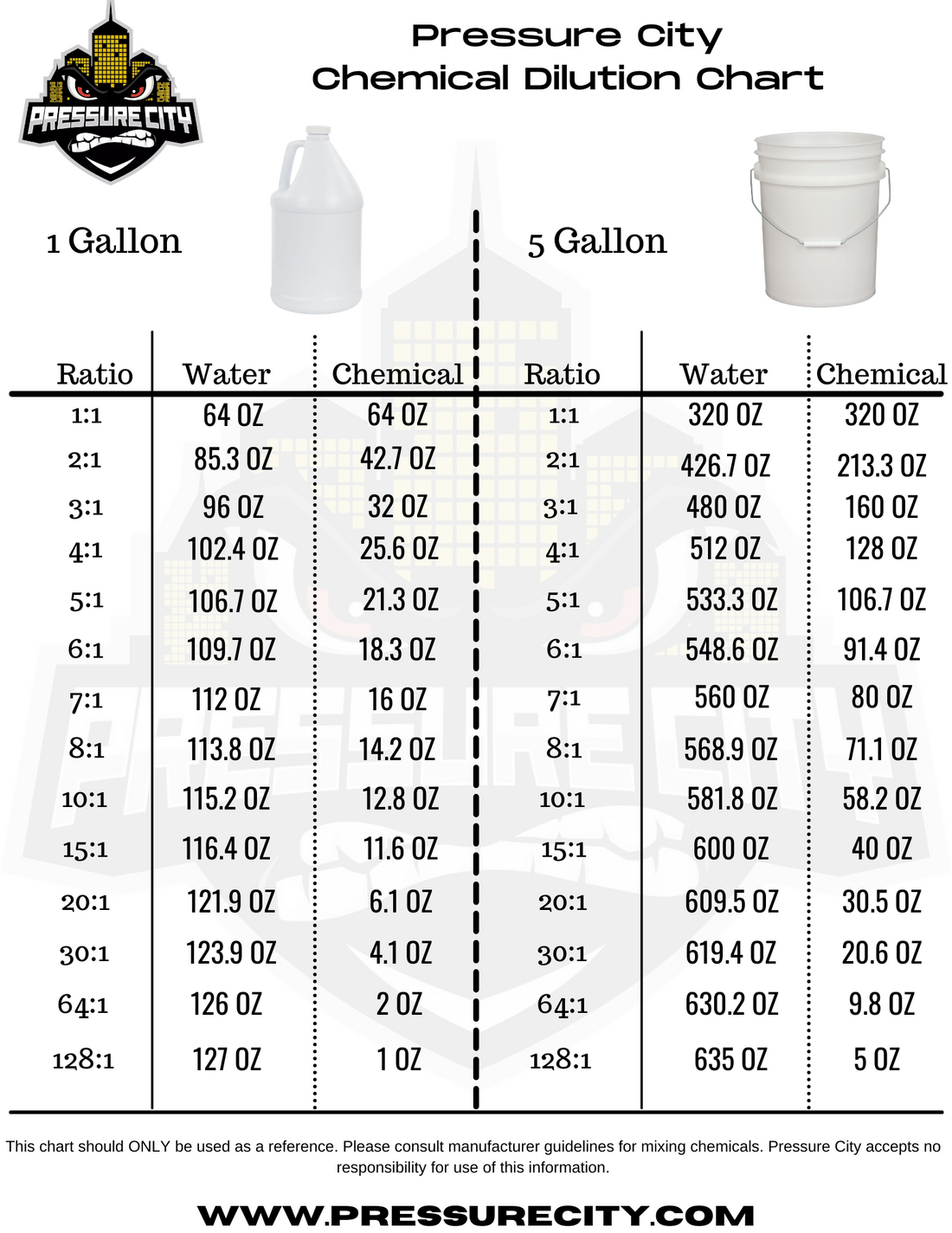 Chemical dilution chart – Pressure City